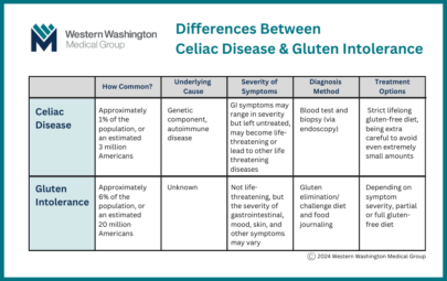 Celiac Disease vs. Gluten Intolerance: Understanding the Difference ...